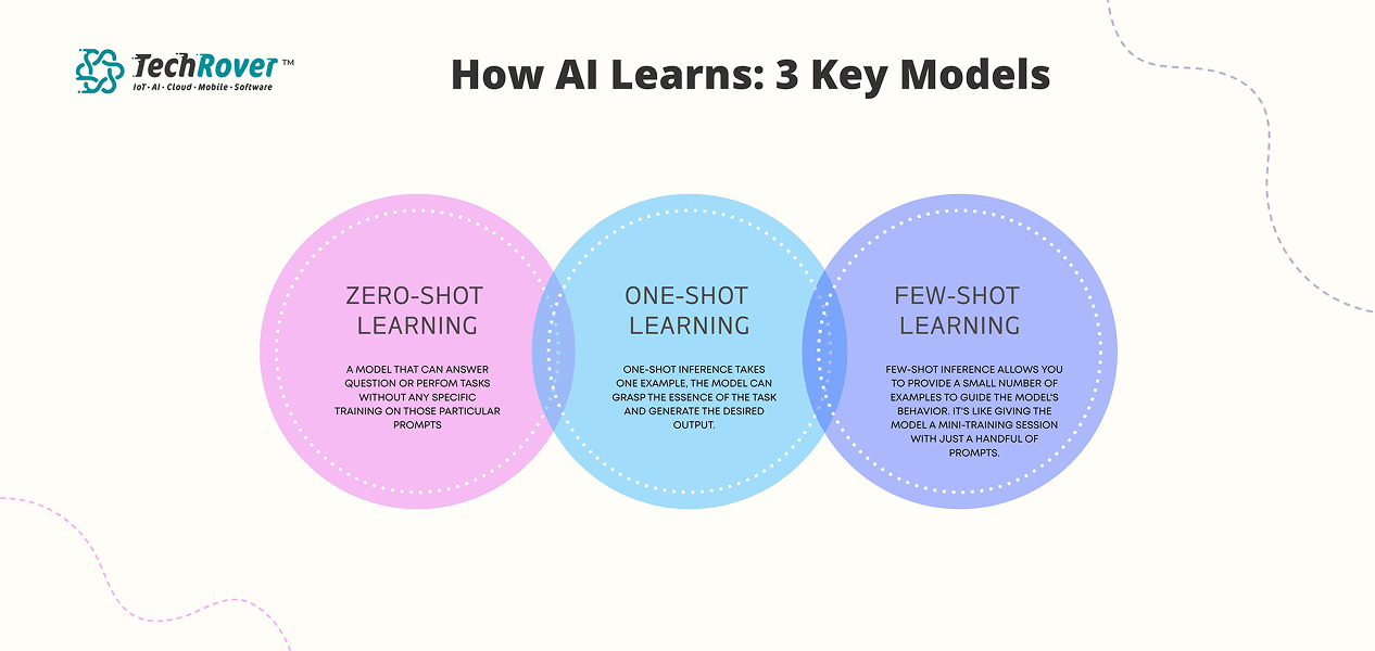 Understanding LLM's: Insights From Techrover's AI Analysis | 15